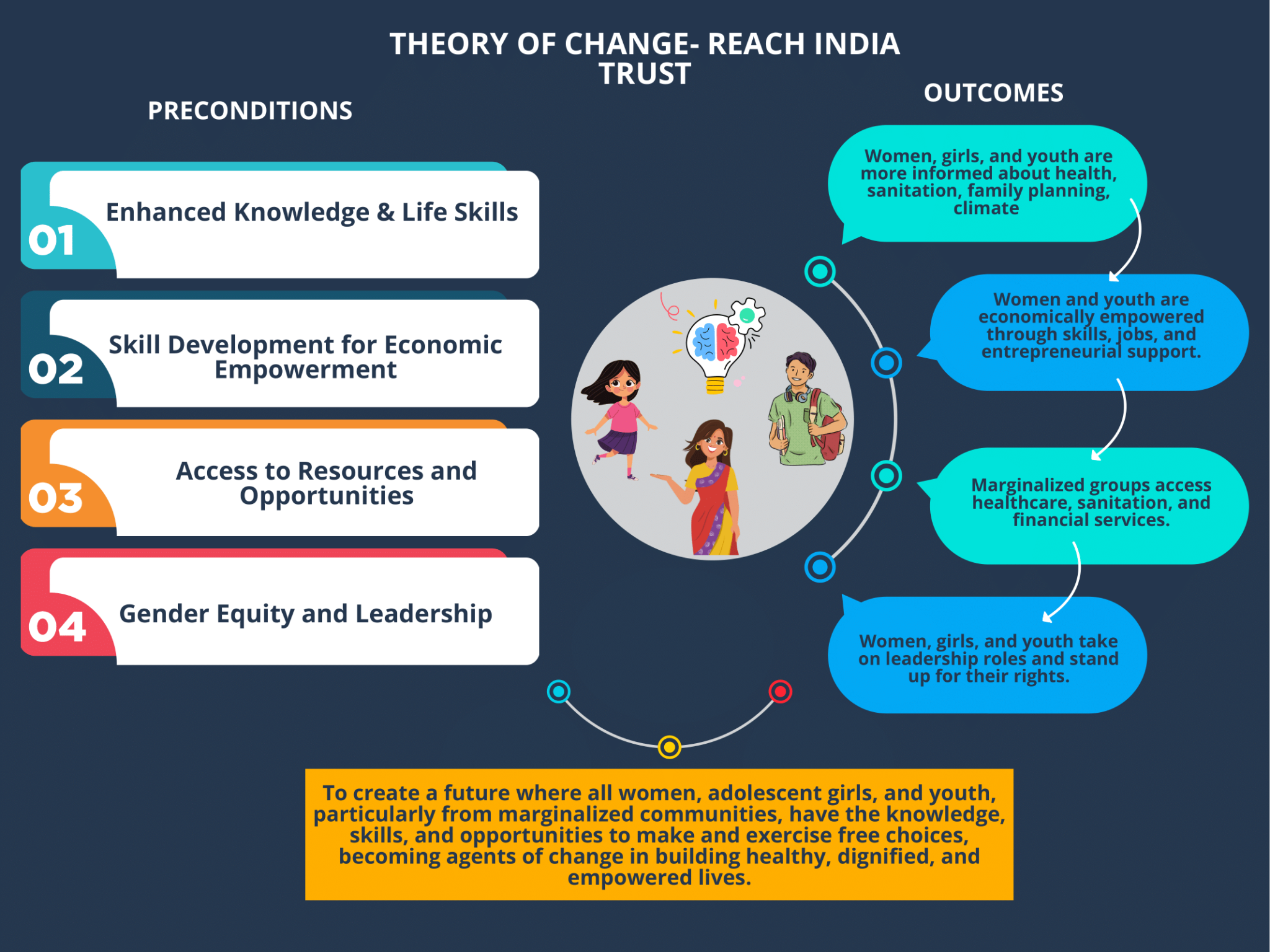 Theory of Change – Reach India
